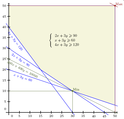 Programmation linéaire